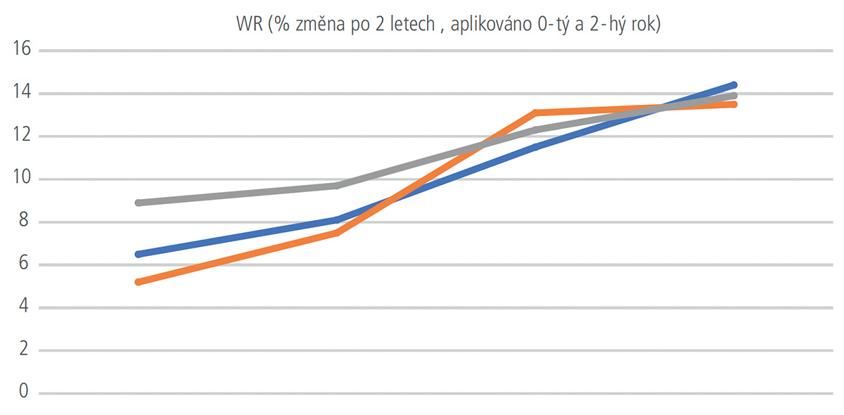 PlantAktiv pro rostliny zlepšuje management vody v půdě zejména co do ...